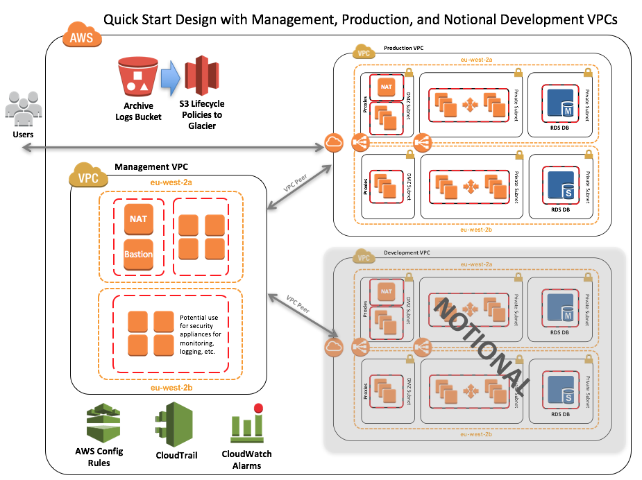 GitHub - cvanti/quickstart-compliance-uk-official: AWS Quick Start Team