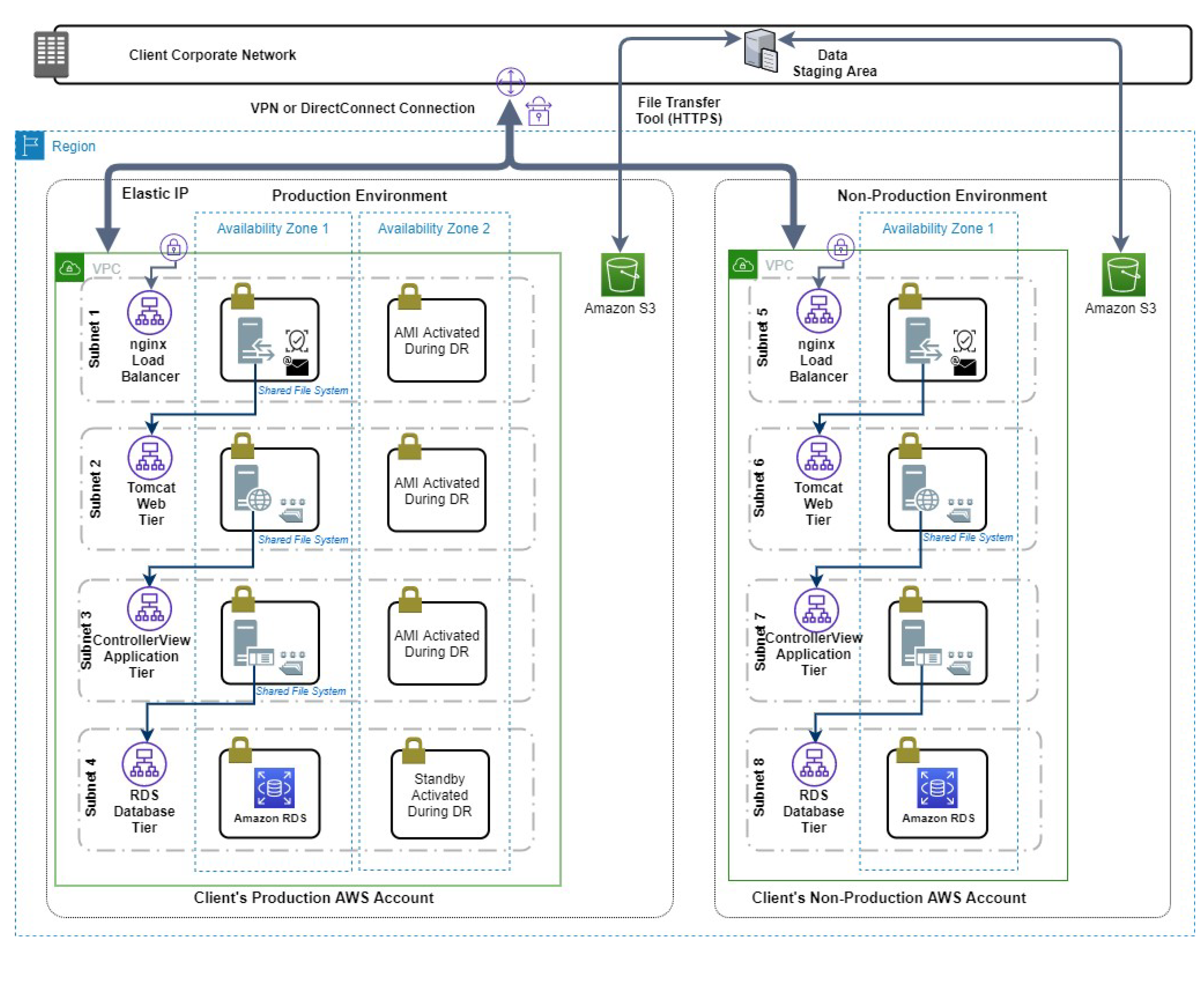 RegCloud: ControllerView® on AWS