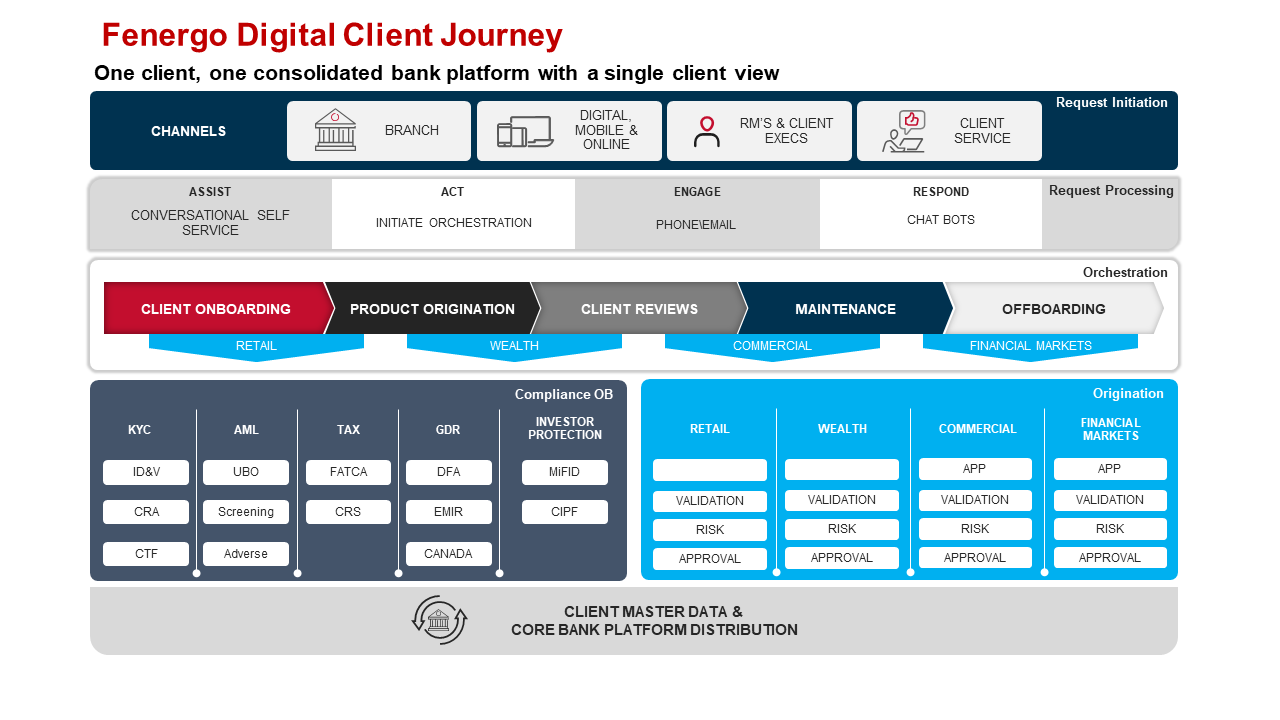 Fenergo Digital Client Lifecycle Management - AWS Partner Solutions in ...