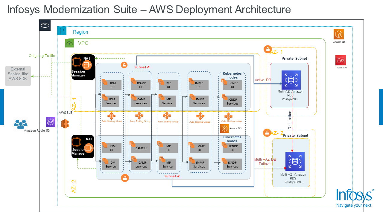 Infosys Modernization Suite