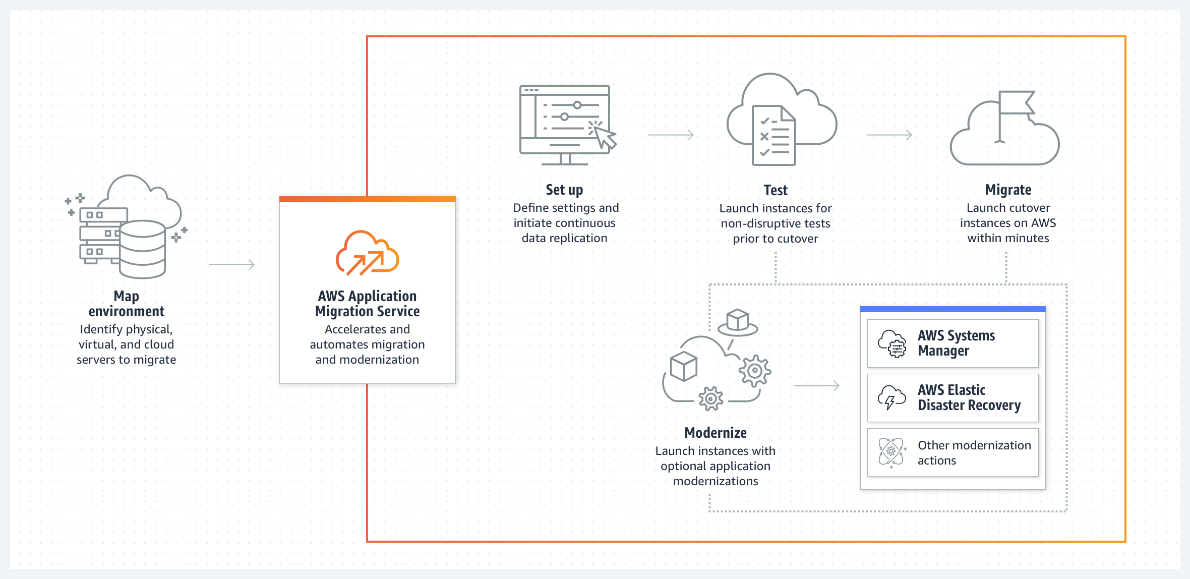  Application Migration Tool AWS Application Migration Service AWS