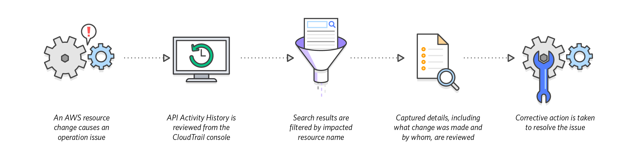 Aws Cloudtrail Amazon Web Services 