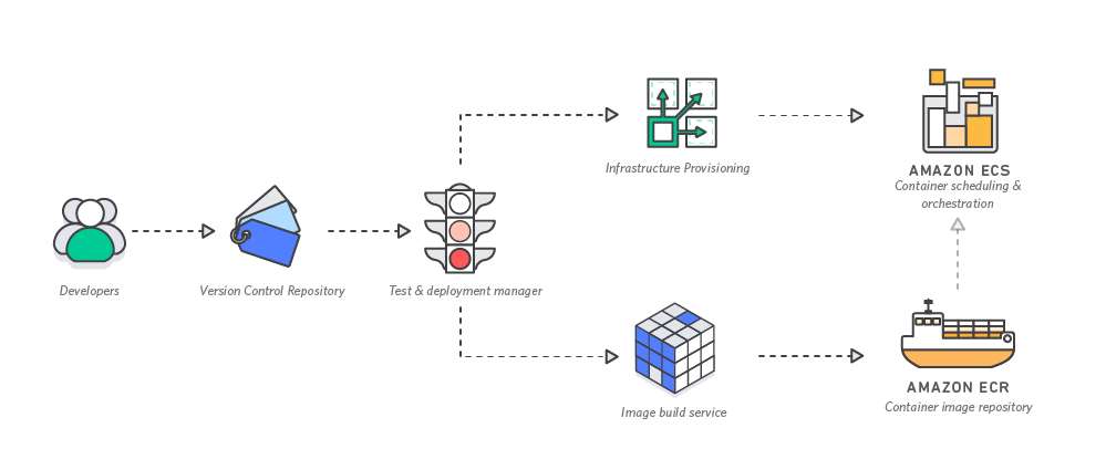 開始方法 Amazon Ecs Docker コンテナ管理 Aws