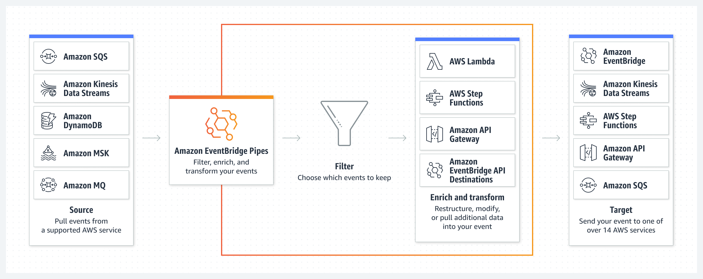 Event Driven Integration Amazon EventBridge Pipes Amazon Web Services