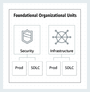 Establishing your best practice AWS environment - Amazon Web Services