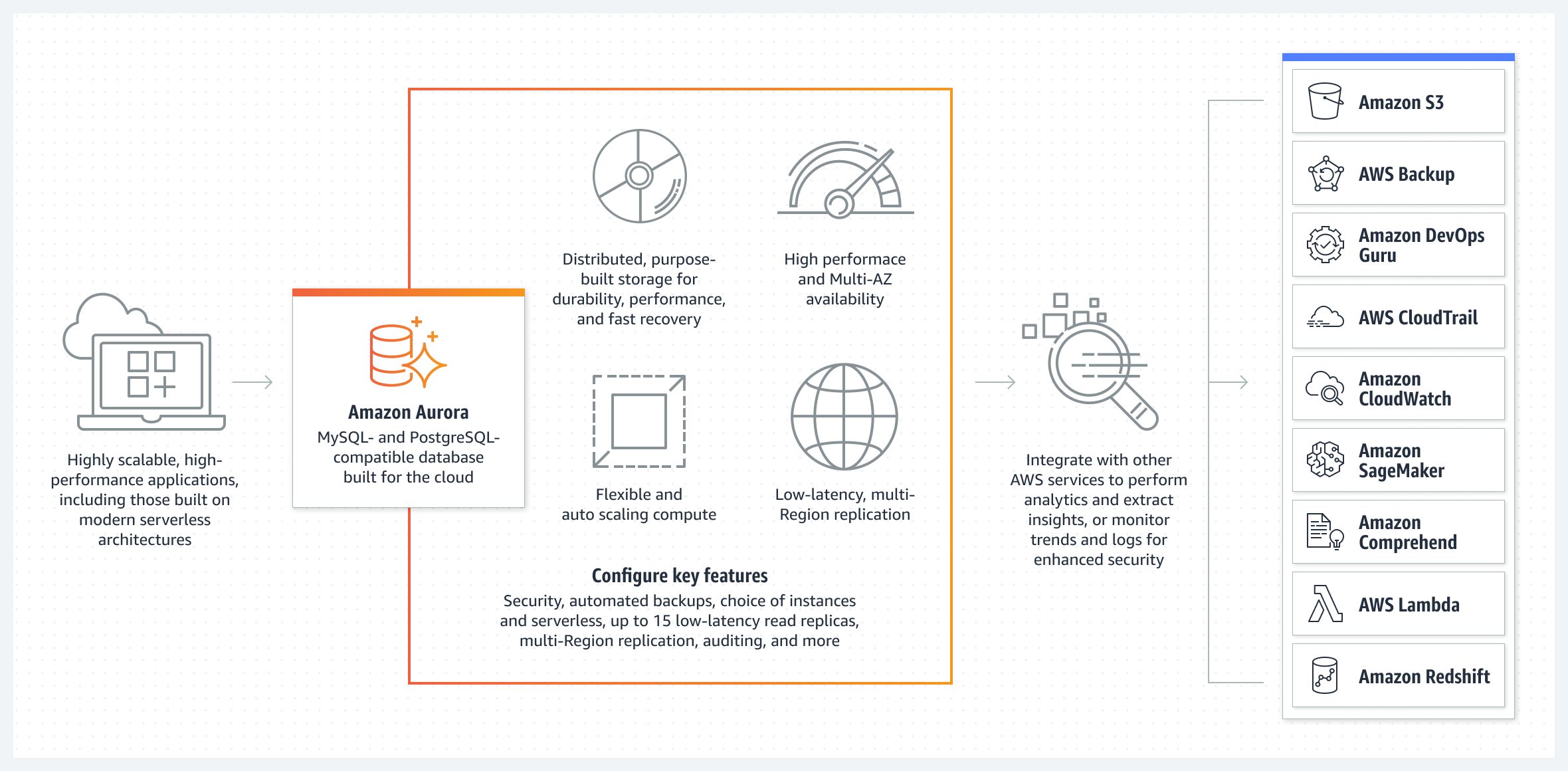 Fully Mysql And Postgresql Compatible Managed Database Service Amazon