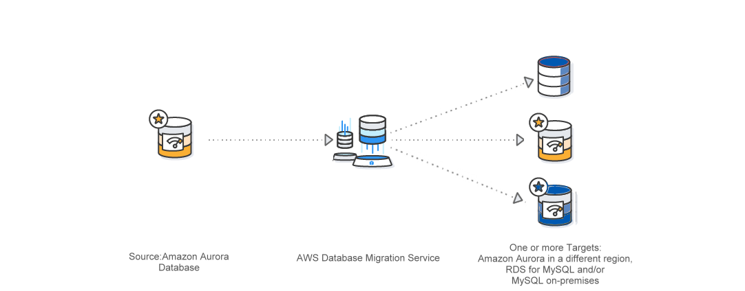 AWS Database Migration Service（簡単、安全なデータベース移行）｜AWS