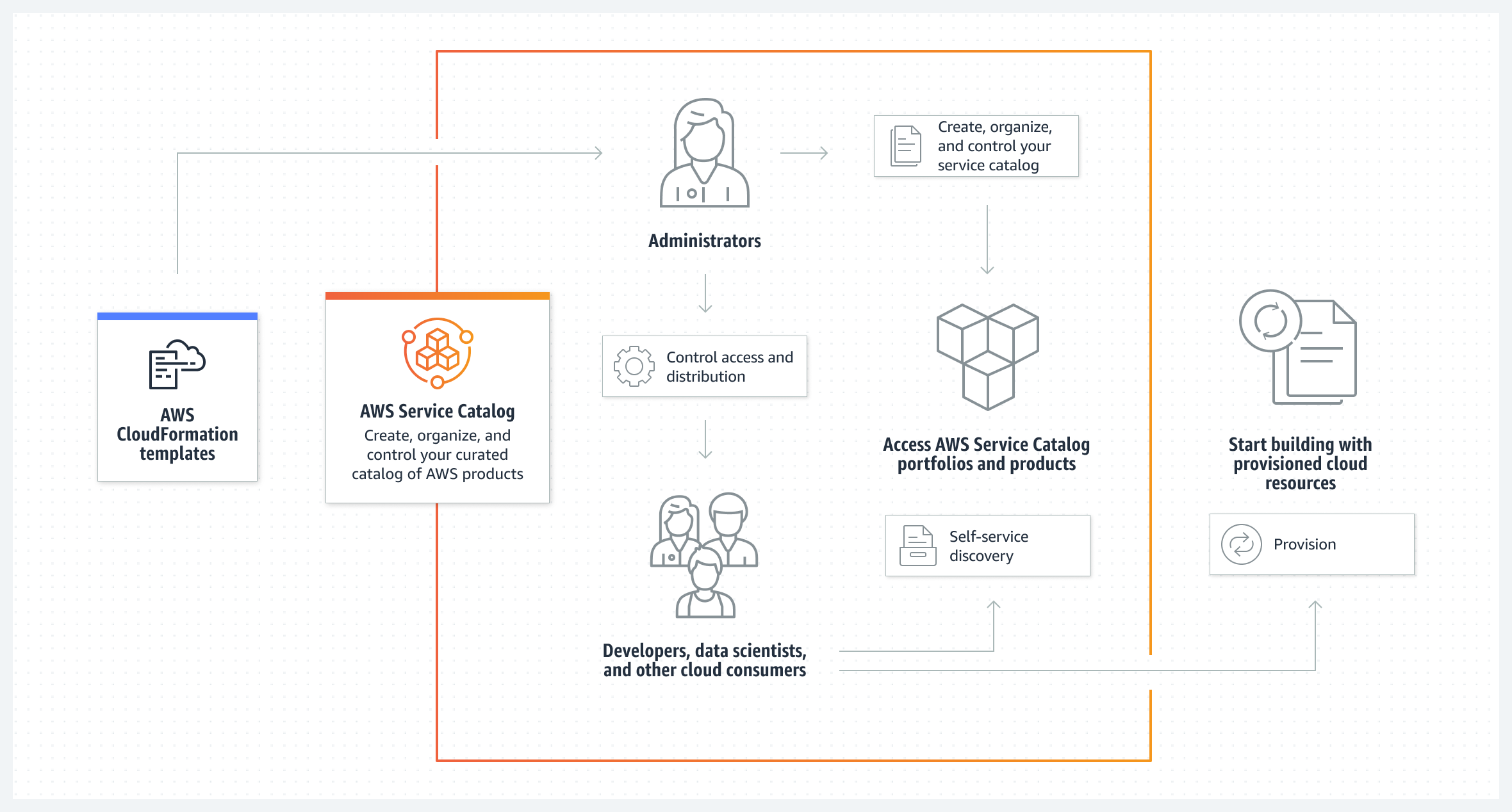 Cloud Management and Governance – AWS Service Catalog – Amazon Web Services Cloud Management and Governance – AWS Service Catalog – Amazon Web Services
