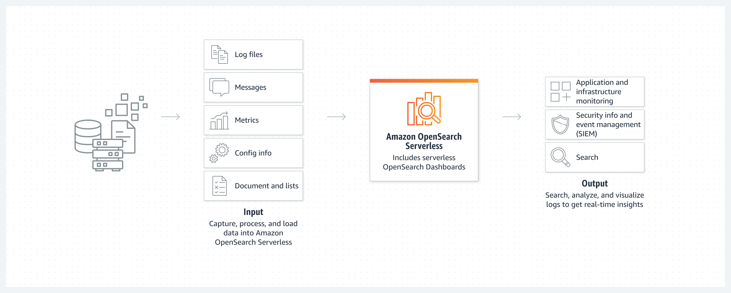 Serverless Open Source Search Engine Amazon OpenSearch Serverless Amazon Web Services