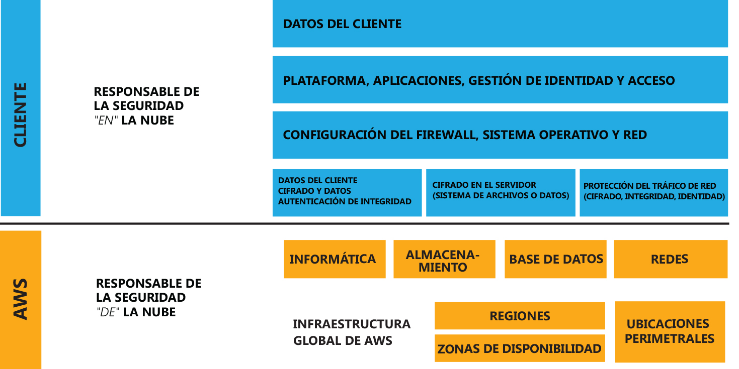 Modelo de responsabilidad compartida – Amazon Web Services (AWS)