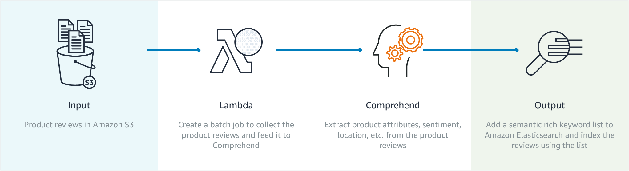 Amazon Comprehend - Natural Language Processing (NLP) and Machine Learning (ML)