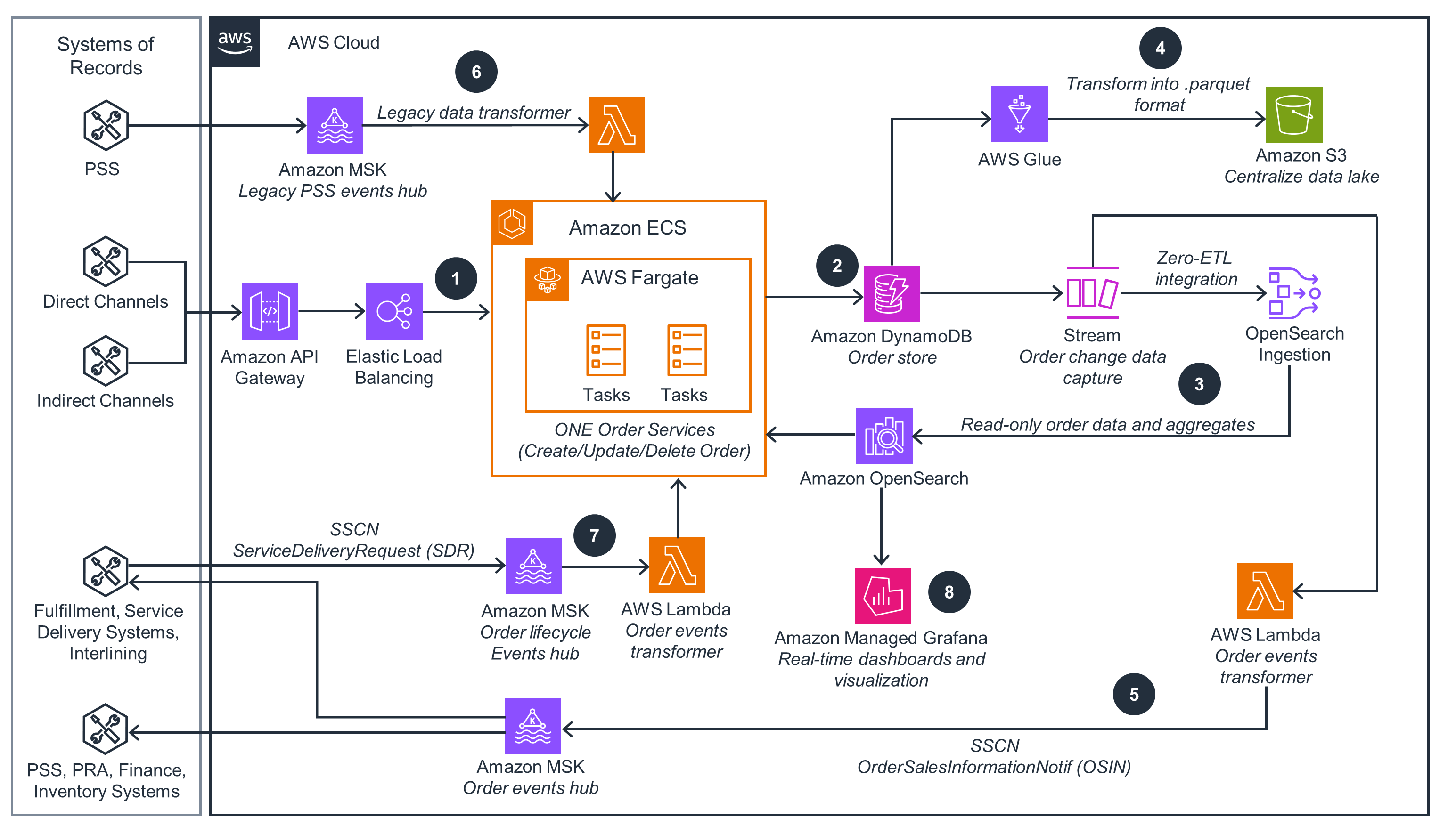 Guidance for Building Airline Order Management Systems on AWS
