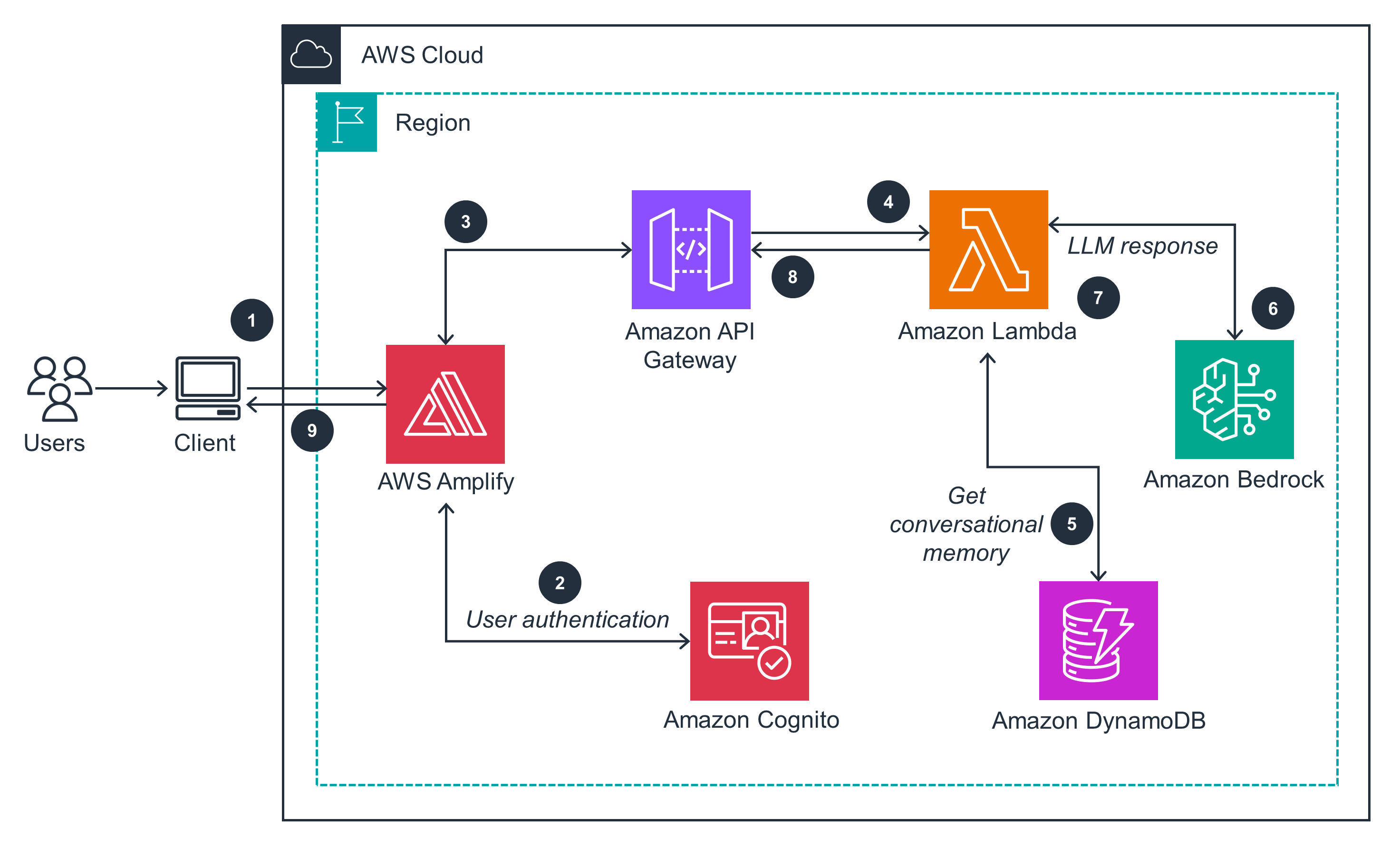 关于 AWS 云端生成式人工智能助手的指南