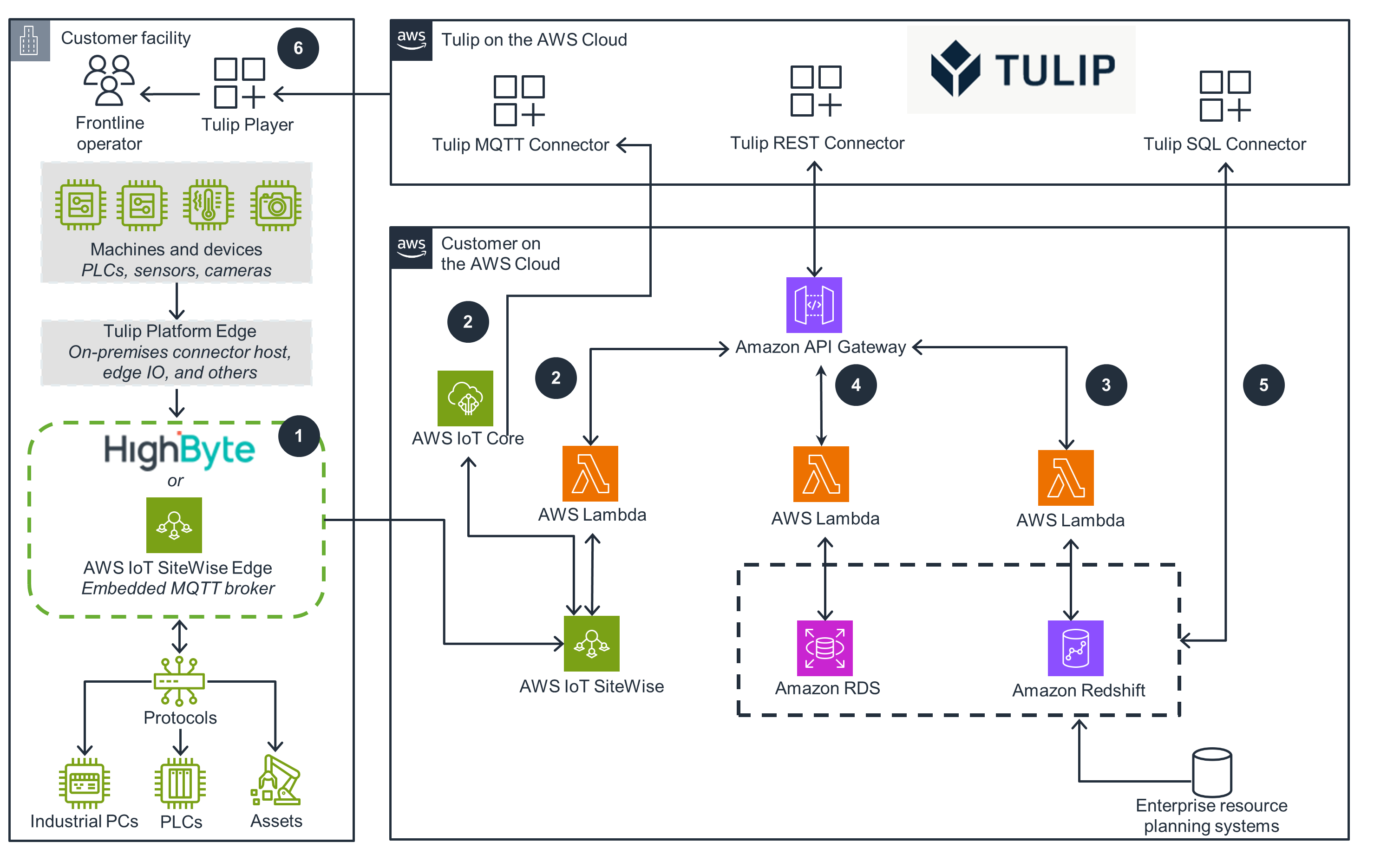 Guidance for Integrating Industrial Data Fabric with Tulip on AWS