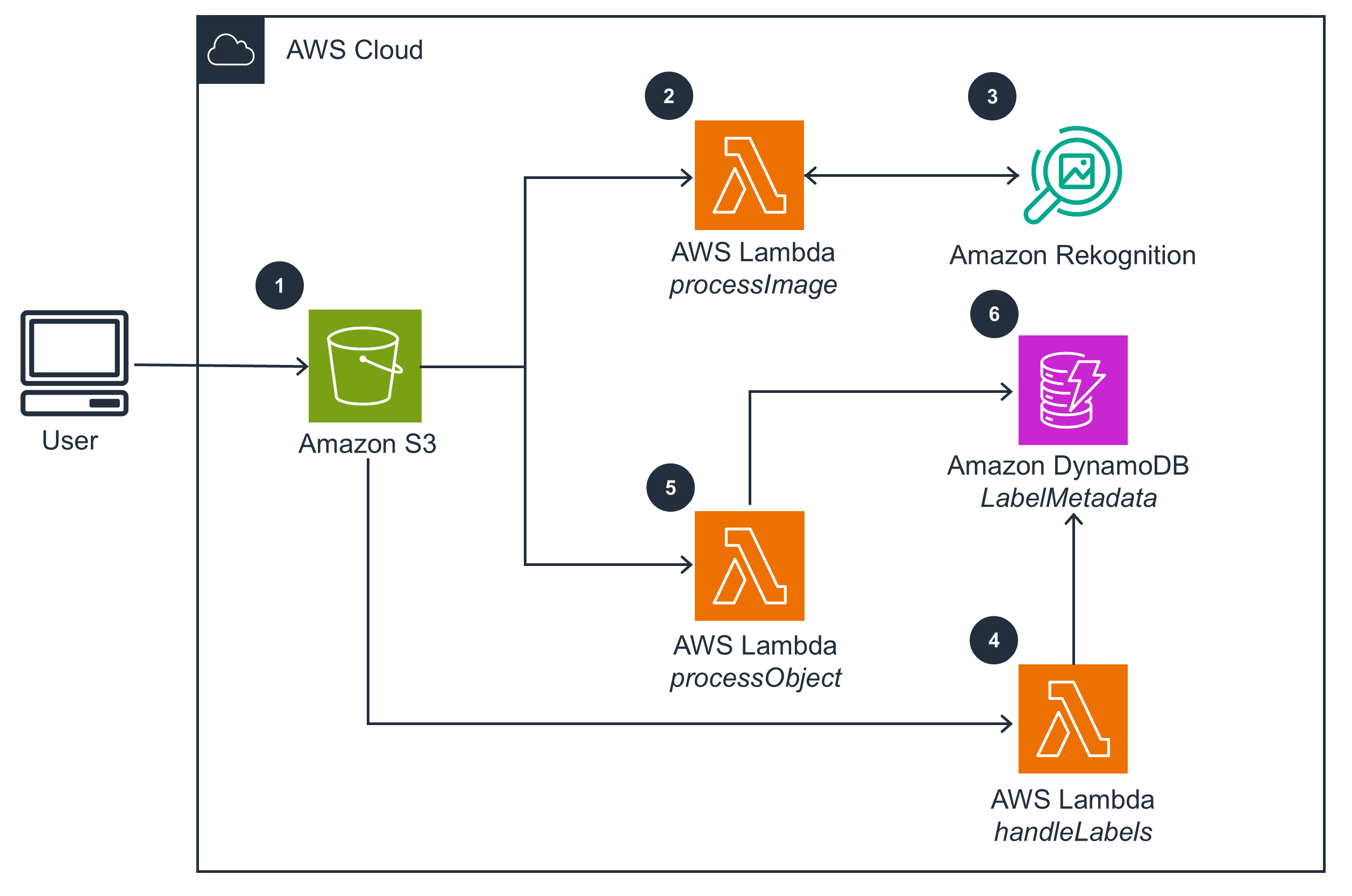 Guidance for Intelligent Identification of 2D/3D Assets on AWS