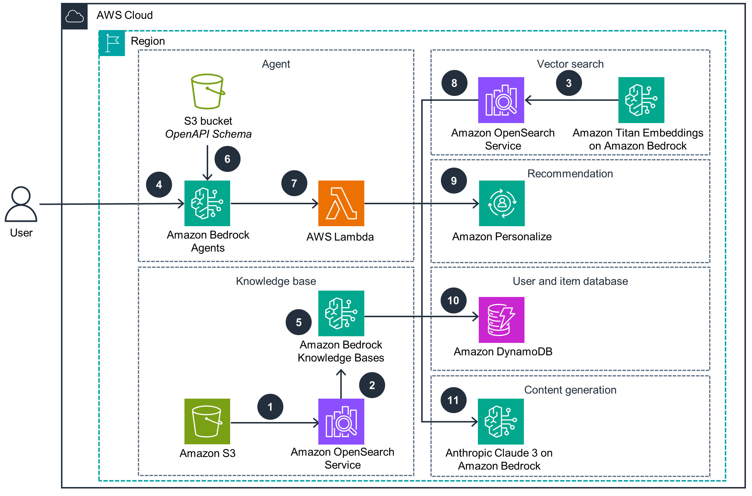 Guidance for Personalized Ecommerce Recommendations Using Amazon Bedrock Agents