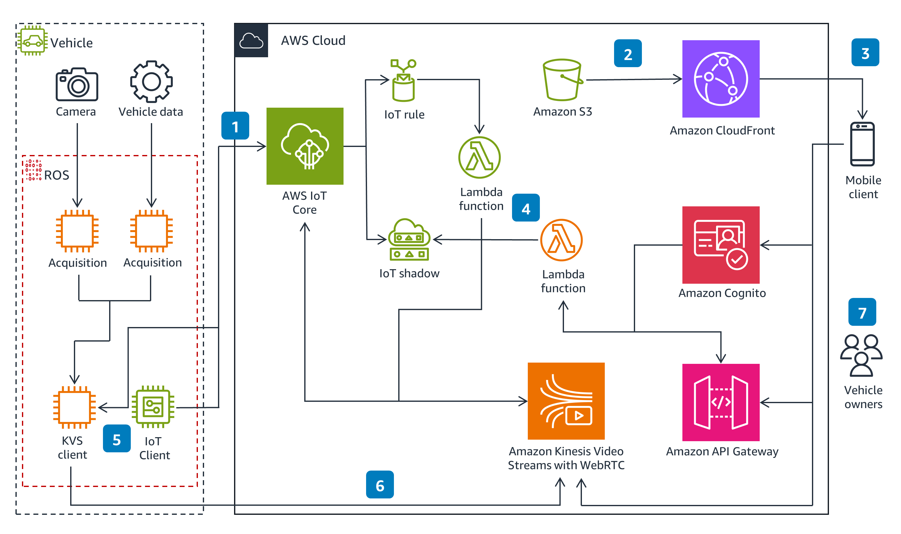 Guidance for Streaming Video from Vehicles to the Cloud on AWS
