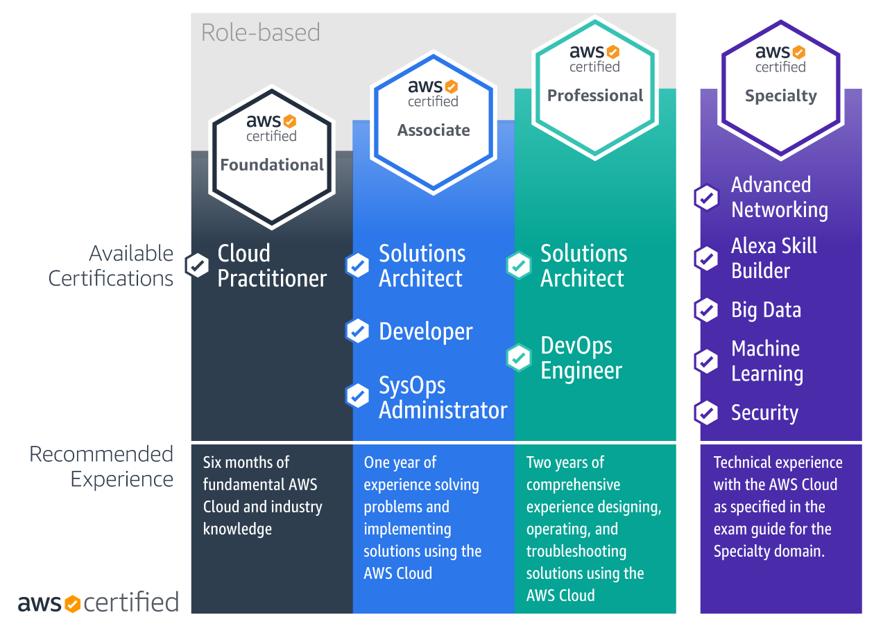 AWS Certification