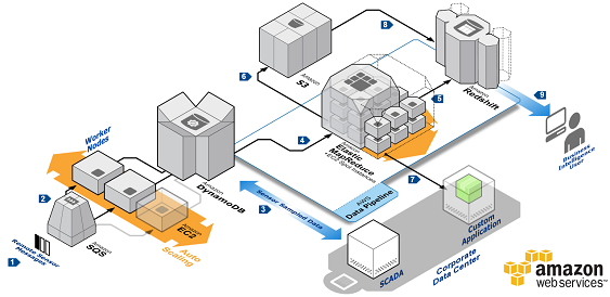 Amazon DynamoDB – NoSQL Cloud Database Service