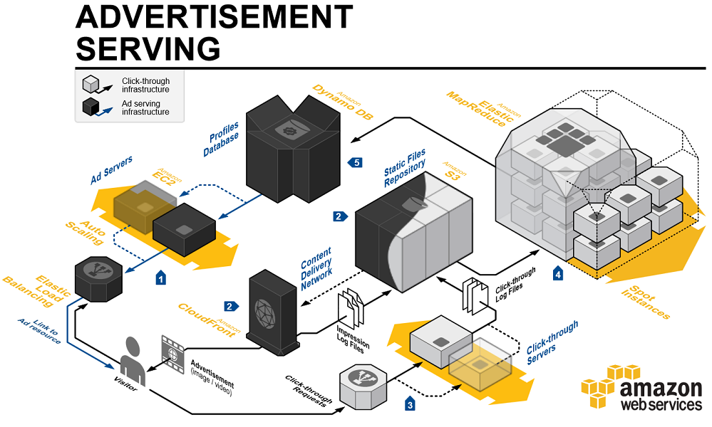AWS | Servicio de base de datos gestionada NoSQL (DynamoDB)