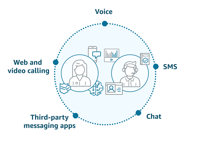 Salesforce Service Cloud Voice and Amazon Connect