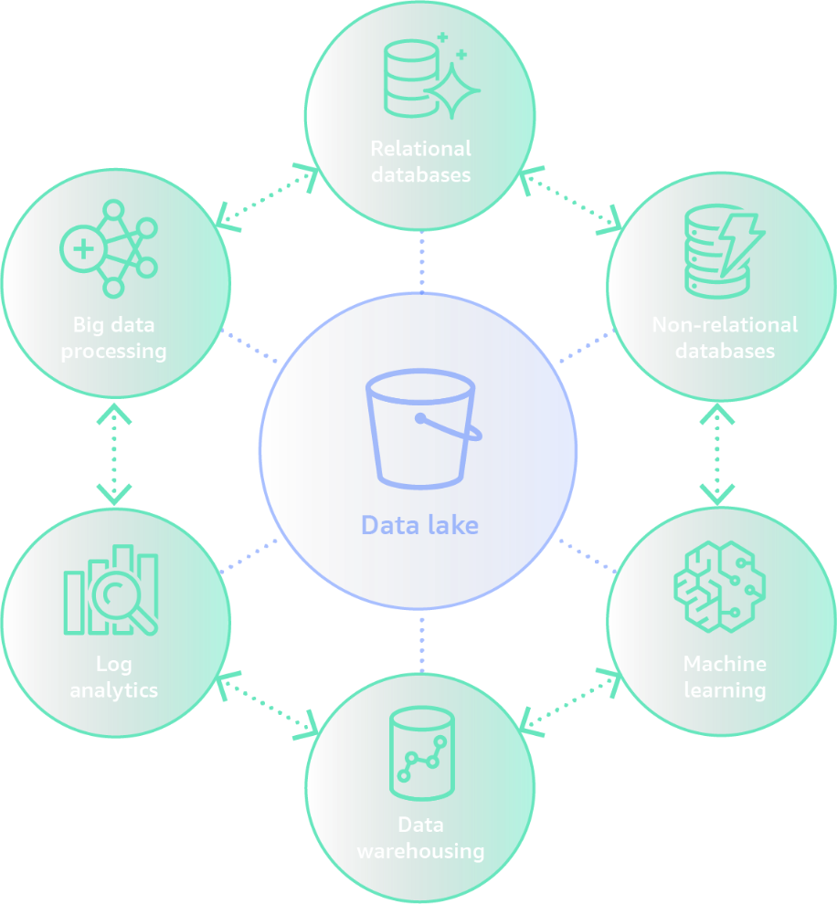 What is a Lake House Architecture | Amazon Web Services