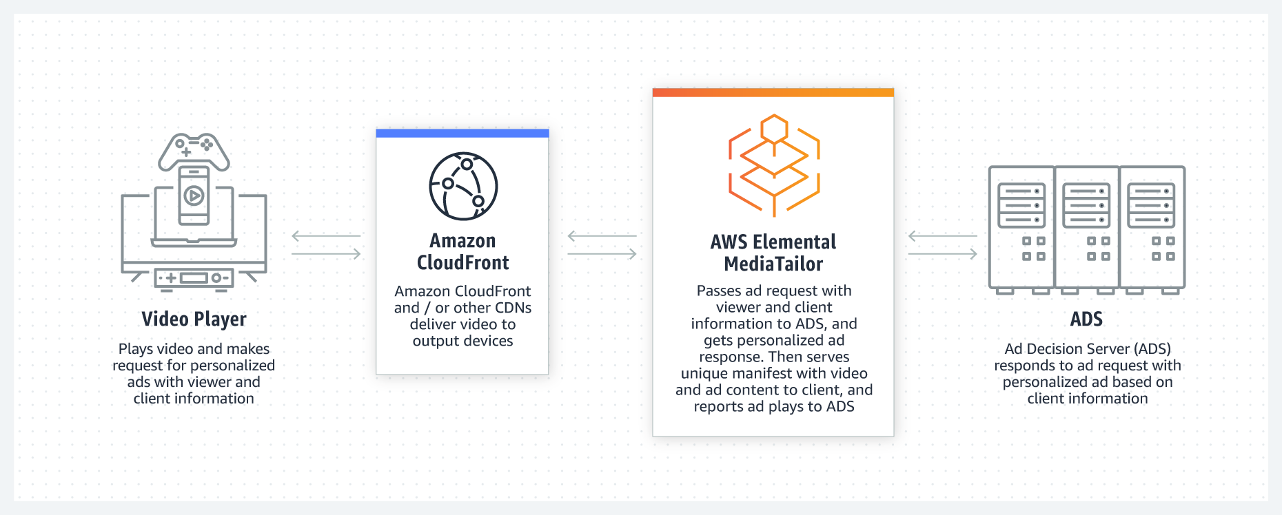 AWS メディアサービス