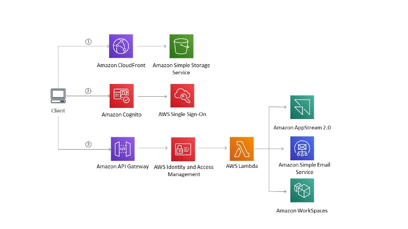 What Is EUC End User Computing Explained AWS