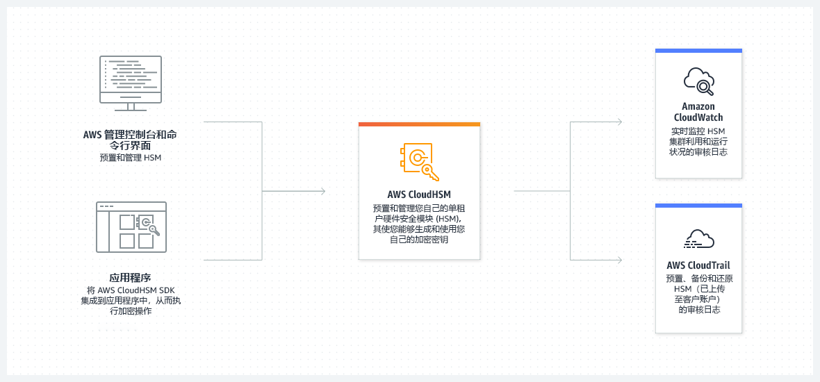AWS CloudHSM介绍_CloudHSM安全密钥存储-AWS云服务