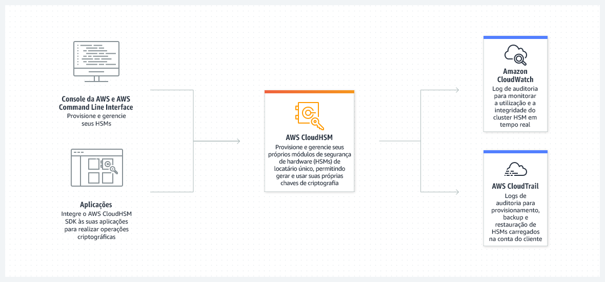 HSM de segurança - AWS CloudHSM - AWS