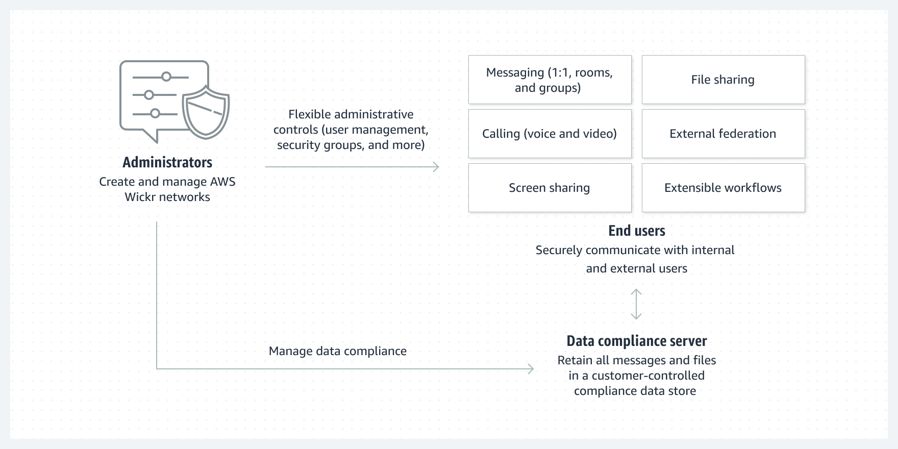 Secure Communication Encryption Compliance - AWS Wickr – Amazon Web Services