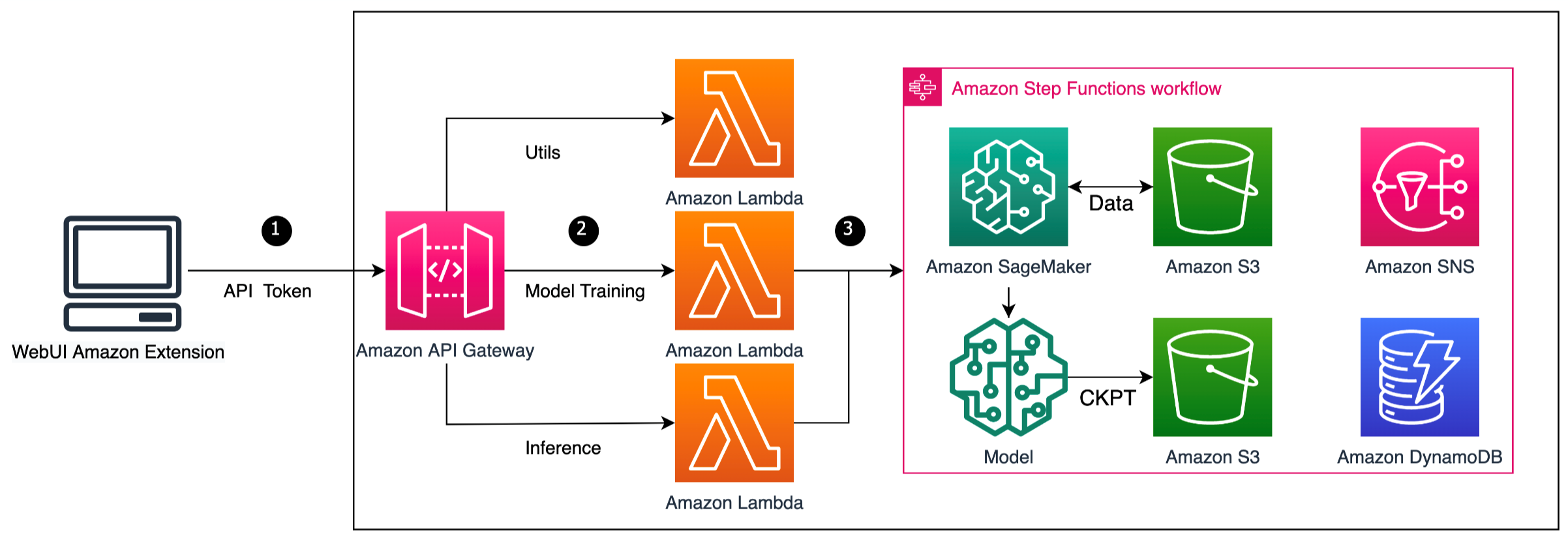 Stable Diffusion - 亚马逊云科技插件解决方案